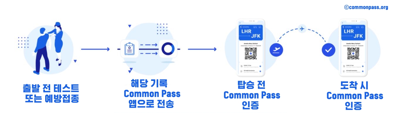 [항공상식] 위드코로나시대 여행트렌드 미리보기 ③디지털 건강 여권 ‘Common Pass’ – 대한항공 뉴스룸
